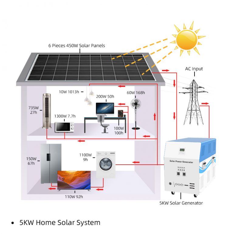 Home Solar System 5000W - Entelechy energy